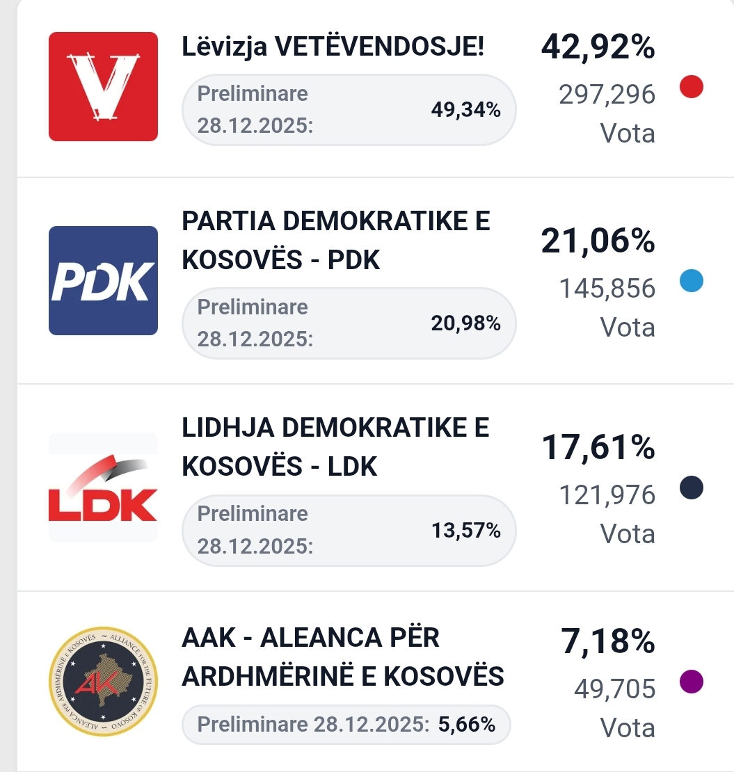 Procesehen mbi 99% të votave, Vetëvendosje mbetet e para por shënon ...